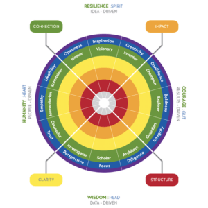 Tilt365 Positive Influence Predictor - Authentic Leadership Advisors